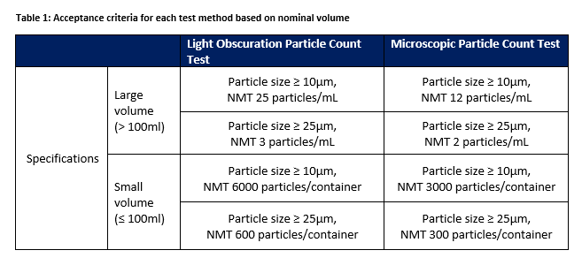Analysis of Particulate Matter in Injectables - USP